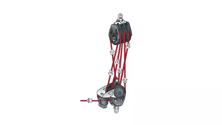 6:1 Right-Angle Reeving Dead-End on Becket | Harken